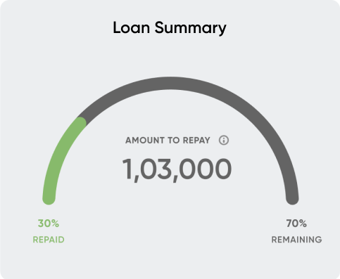 Hassle Free Instant Personal Loans within Minutes into your Savings Account