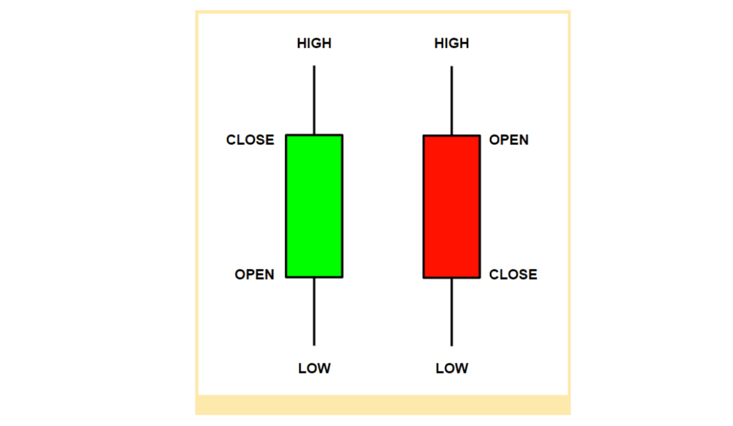 What Are Stock Market Candles? Types & Patterns