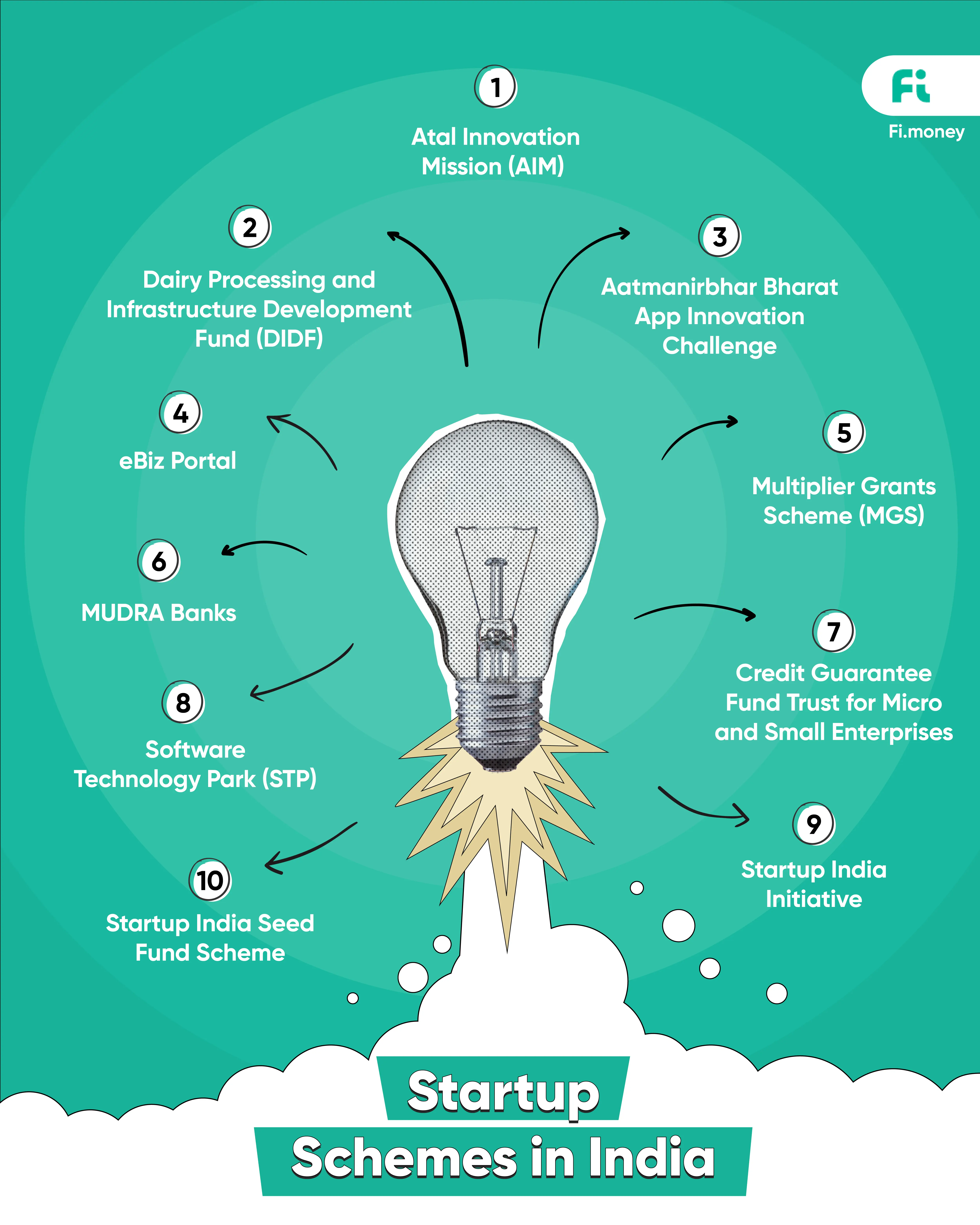 What Are The Top 10 Startup India Schemes? | Fi Money